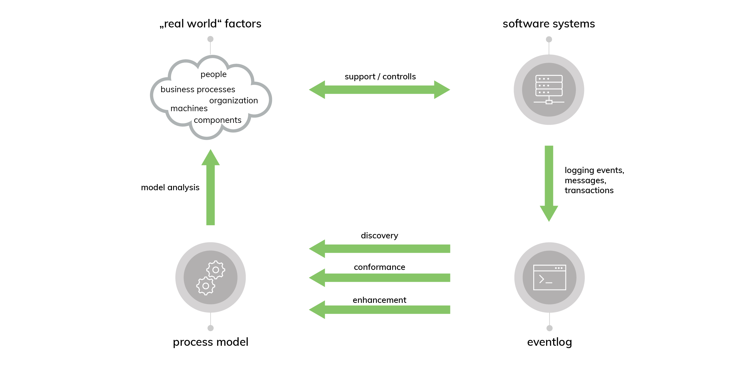 Process Mining – Opportunities and Factors for Implementation in Companies